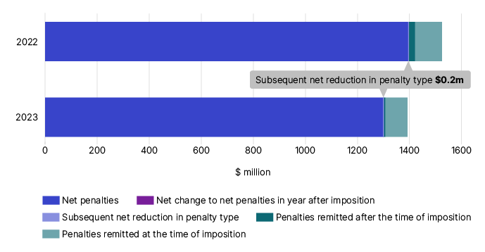 Overview of behavioural penalties | Australian Taxation Office