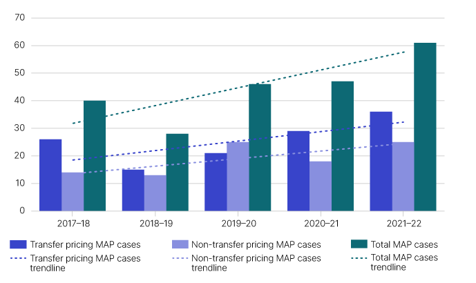 APA and MAP statistics | Australian Taxation Office