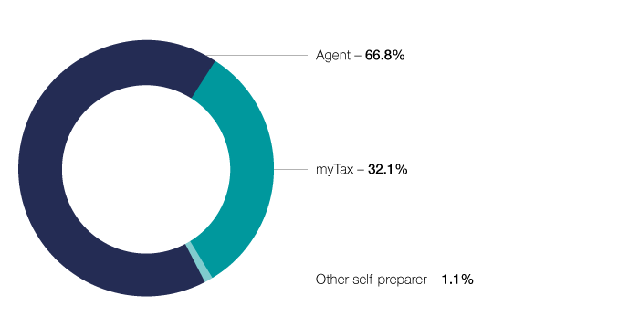 Individuals statistics | Australian Taxation Office