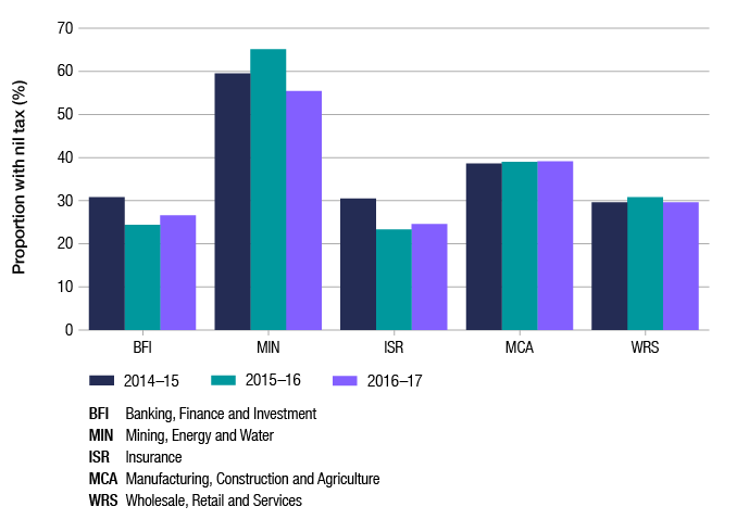 Nil tax payable by industry segment | Australian Taxation Office