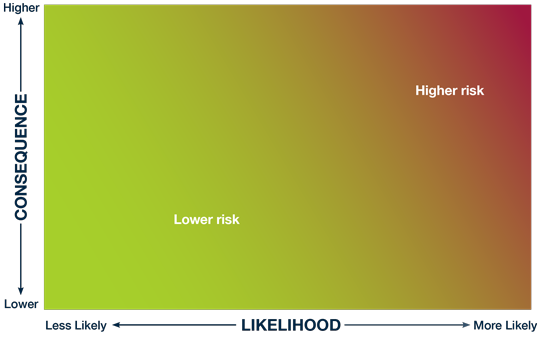 How we assess risk | Australian Taxation Office
