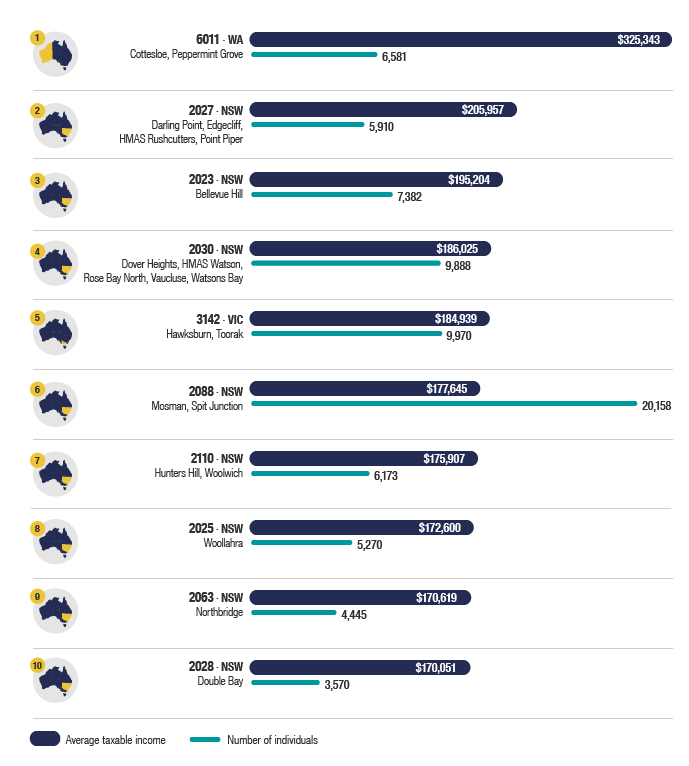 Individuals statistics | Australian Taxation Office