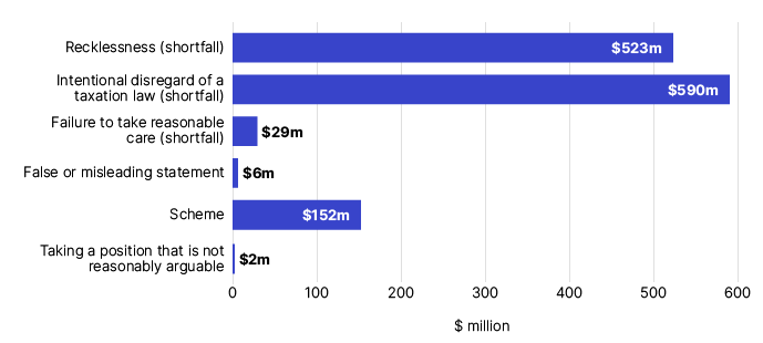 Overview of behavioural penalties | Australian Taxation Office