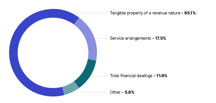 IRP expenditure | Australian Taxation Office