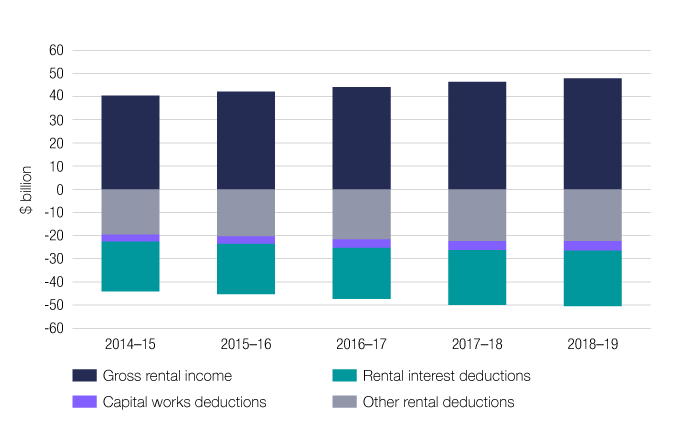 Individuals statistics | Australian Taxation Office