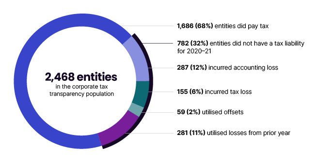 Net losses and nil tax payable | Australian Taxation Office