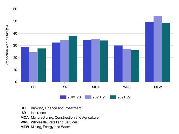 Net losses and nil tax payable | Australian Taxation Office