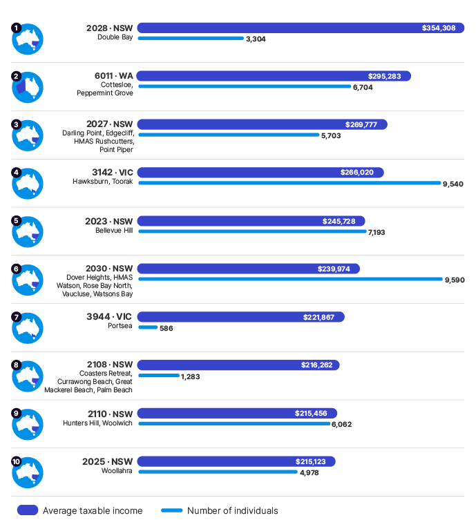 Individuals statistics | Australian Taxation Office