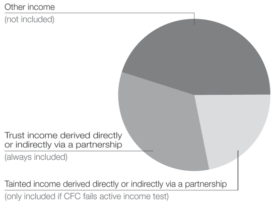 Part 3: Working out attributable income and the amount to include in ...