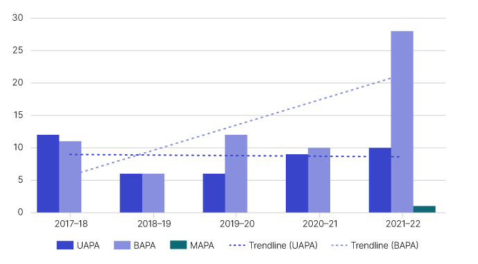 APA and MAP statistics | Australian Taxation Office