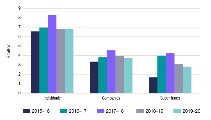 Capital gains tax statistics | Australian Taxation Office