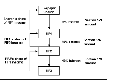 Attribution accounts | Australian Taxation Office