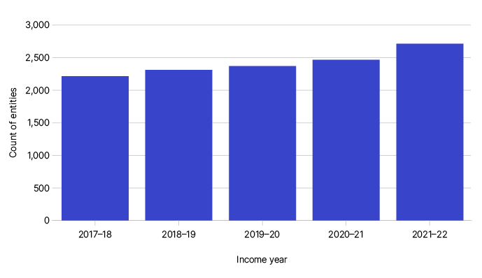 Population overview | Australian Taxation Office