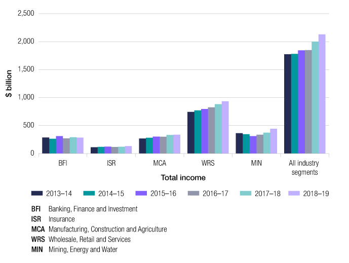 Six-year trend analysis | Australian Taxation Office