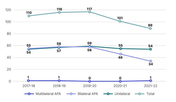 APA and MAP statistics | Australian Taxation Office