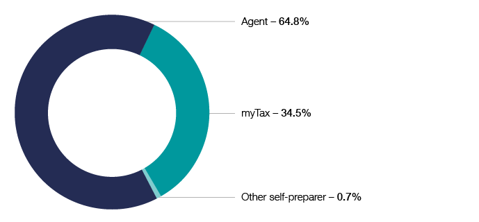 Individuals statistics | Australian Taxation Office