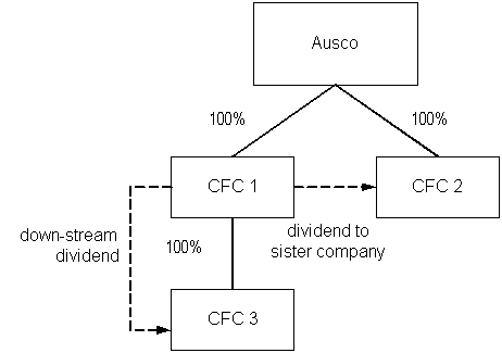 Section 3 - When is a CFC deemed to pay a dividend? | Australian ...