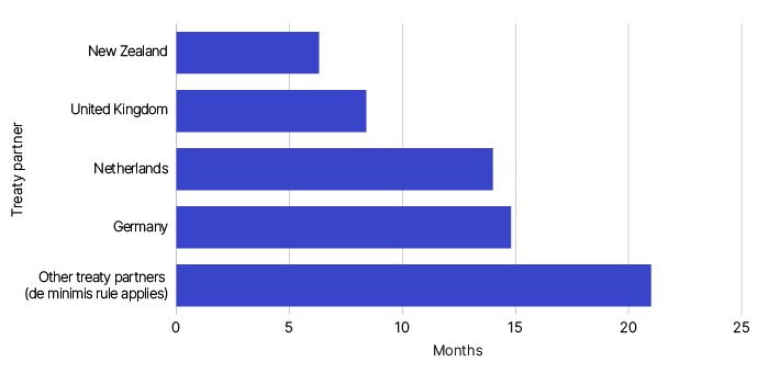 APA and MAP statistics | Australian Taxation Office