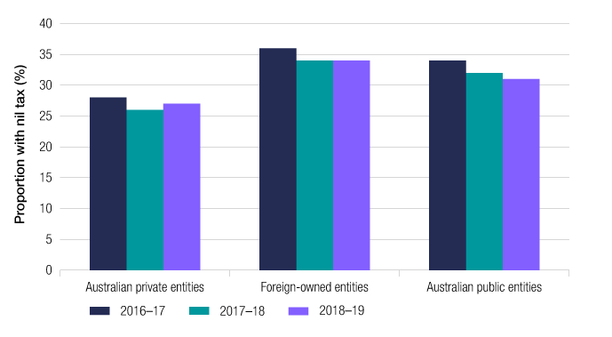 Nil tax payable by ownership type | Australian Taxation Office