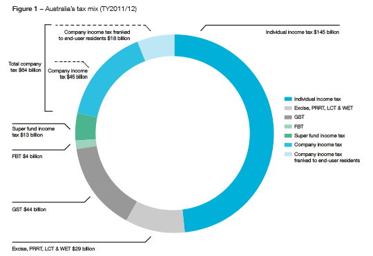 Australia in the global economy | Australian Taxation Office