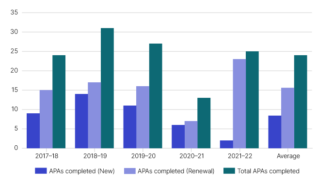 APA and MAP statistics | Australian Taxation Office