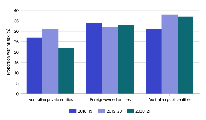 Net losses and nil tax payable | Australian Taxation Office