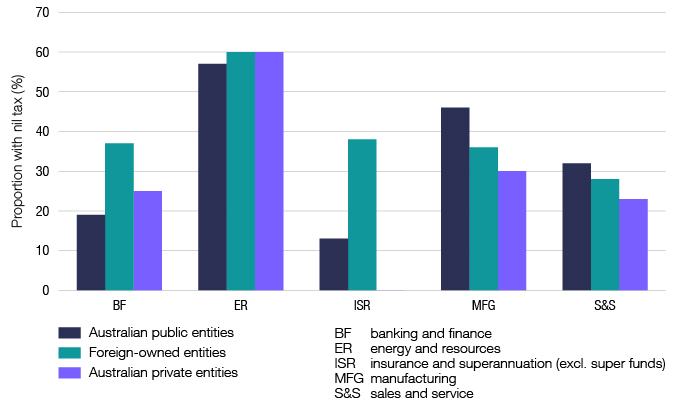 Net losses and nil tax payable | Australian Taxation Office