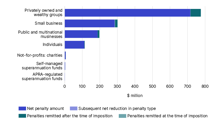 Overview of behavioural penalties | Australian Taxation Office