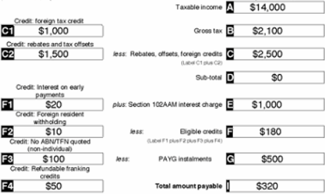 I Total amount due or refundable | Australian Taxation Office