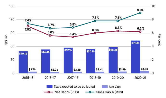 Tax gap program summary findings | Australian Taxation Office