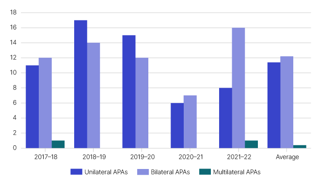 APA and MAP statistics | Australian Taxation Office