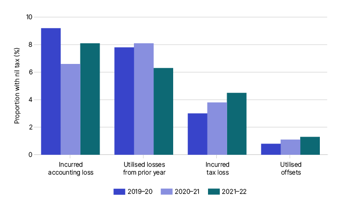 Net losses and nil tax payable | Australian Taxation Office