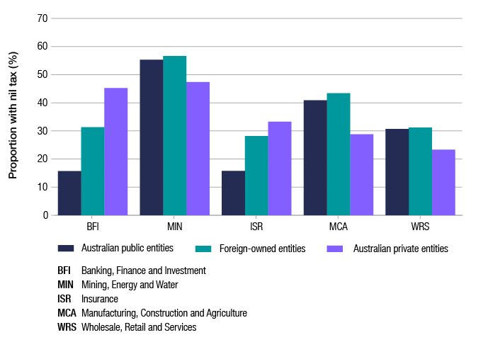 Nil tax payable by ownership and industry segment | Australian Taxation ...