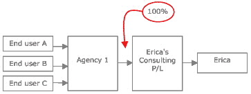 PSI – obtaining work through an agency | Australian Taxation Office