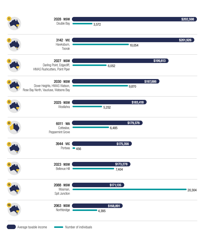 Individuals statistics | Australian Taxation Office