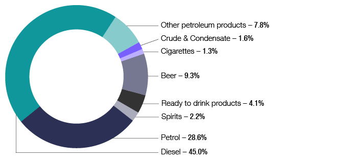 Excise and fuel schemes | Australian Taxation Office