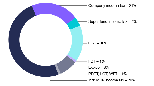 Income tax returns and CGT tables | Australian Taxation Office