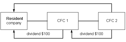 Part 1: Taxation of foreign dividends | Australian Taxation Office