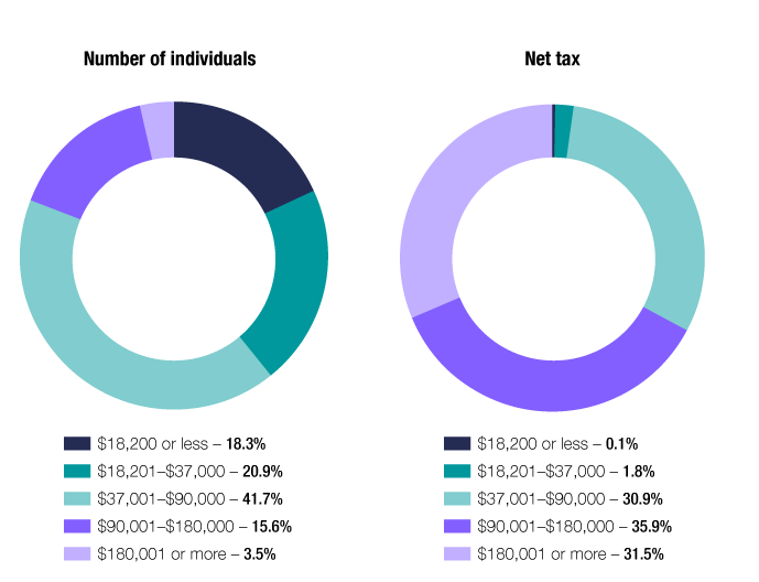 Individuals statistics | Australian Taxation Office