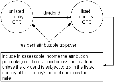 Section 2 - What if a CFC or CFT receives a dividend from another CFC ...