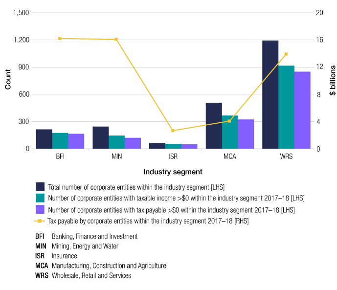 Income segment | Australian Taxation Office