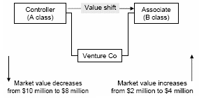 Entity interest direct value shifting rules | Australian Taxation Office