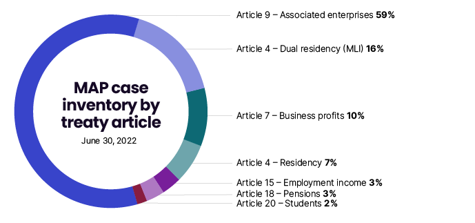 APA and MAP statistics | Australian Taxation Office
