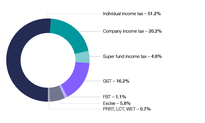 Snapshot | Australian Taxation Office