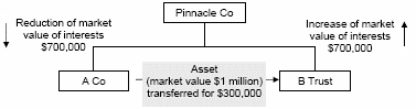 Indirect value shifting rules | Australian Taxation Office