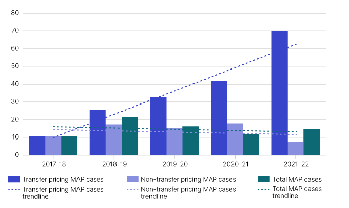 APA and MAP statistics | Australian Taxation Office