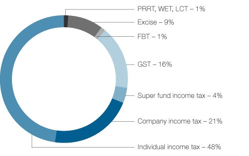 Income tax returns and CGT tables | Australian Taxation Office
