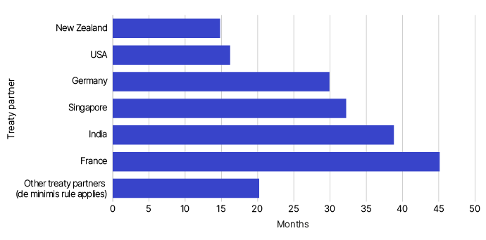APA and MAP statistics | Australian Taxation Office