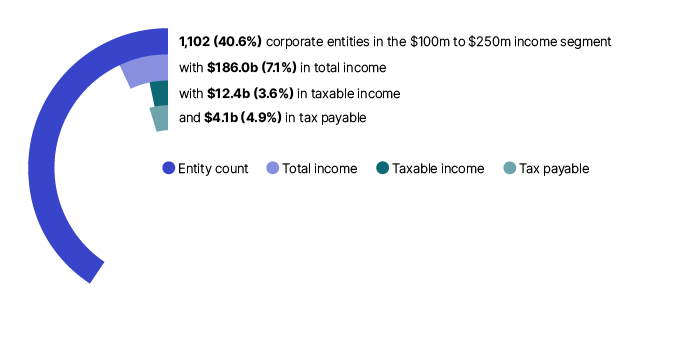 Income segments | Australian Taxation Office