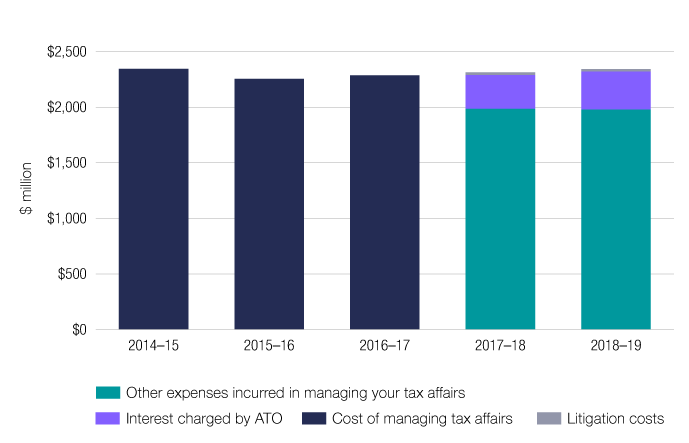 Cost of tax compliance statistics | Australian Taxation Office